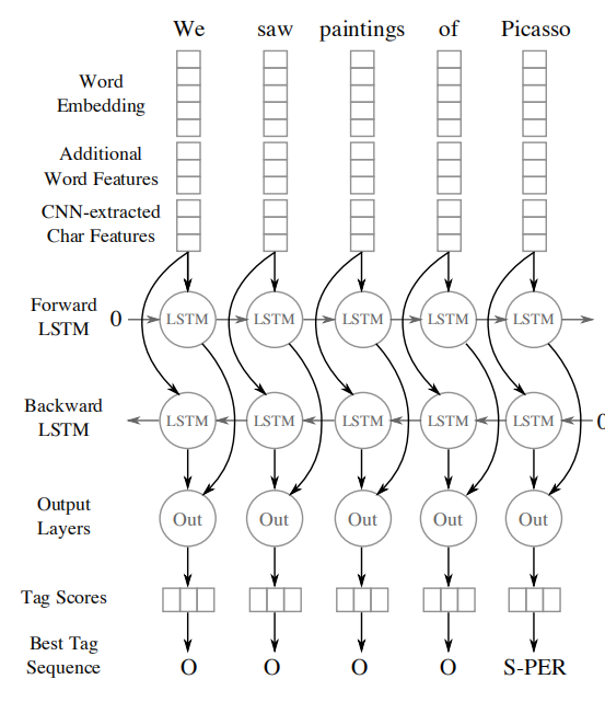 【NLP-NER】命名实体识别详解之一 - 知乎