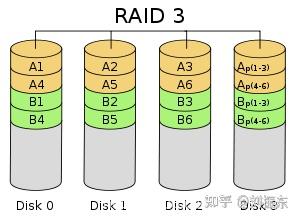 RAID技术全解图解-RAID0、RAID1、RAID5、RAID100 - 知乎