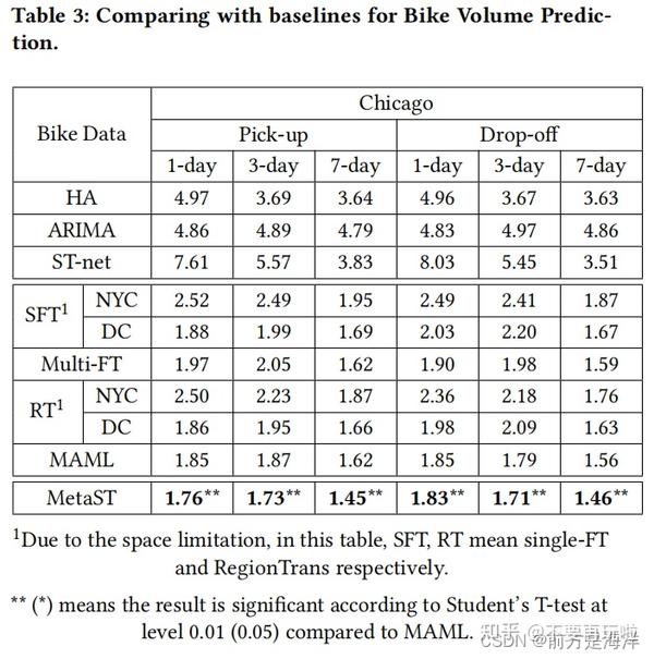 【论文笔记】Learning from Multiple Cities: A Meta-Learning Approach for Spatial-Temporal Prediction - 知乎