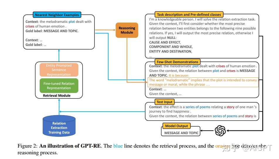 浙大提出 GPT-RE：使用大型语言模型进行关系提取的上下文学习 - 知乎
