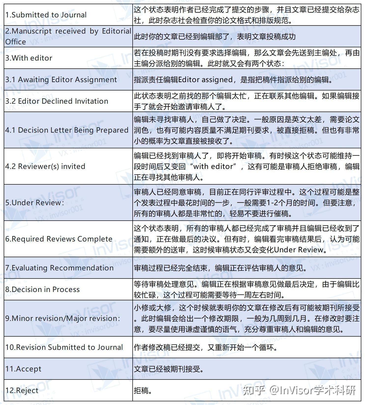 SCI论文发表要经过几个阶段？ - 知乎
