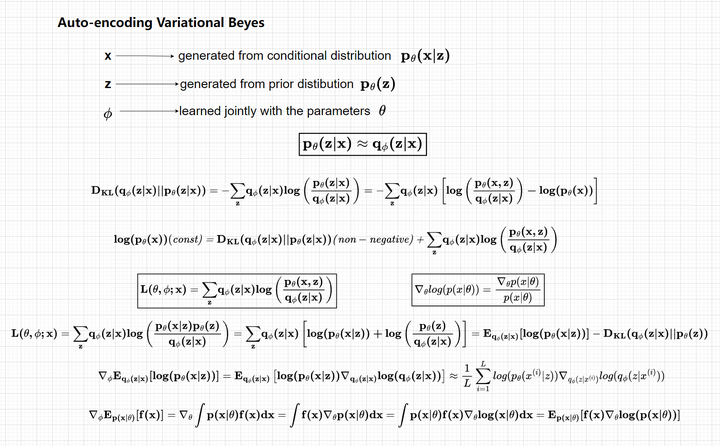 Auto-encoding Variational Bayes - 知乎