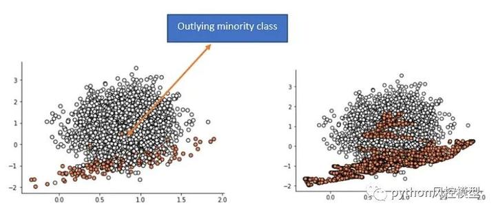 非平衡数据处理SMOTE的改良算法-borderline SMOTE, ADASYN - 知乎