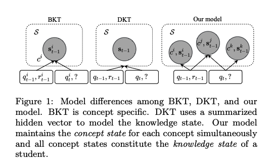 Dynamic Key-Value Memory Networks for Knowledge Tracing - 知乎