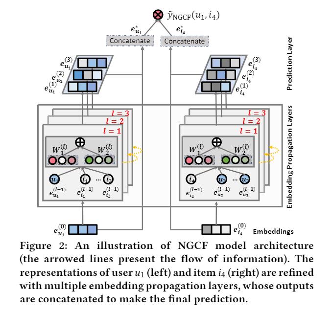 协同过滤 推荐系统：Neural Graph Collaborative Filtering - 知乎