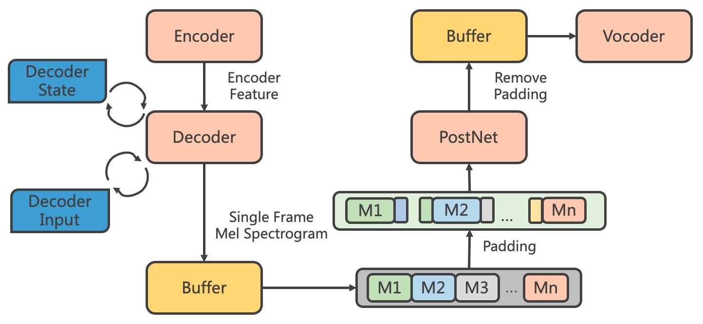 【飞桨PaddleSpeech语音技术课程】— 流式语音合成技术揭秘与实践 - 知乎