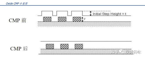 半导体CMP技术深度报告 - 知乎