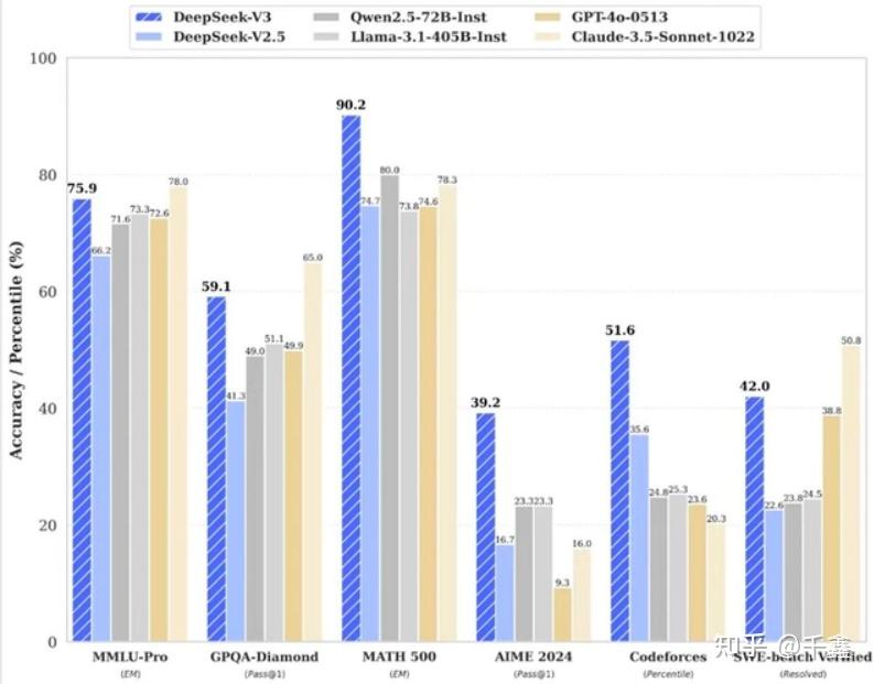 【AI大模型】国产黑马：DeepSeek-V3与GPT-4o、Claude-3.5-Sonnet的全面对比分析 - 知乎