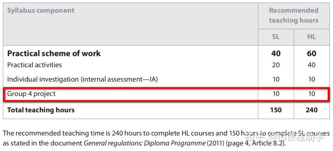 IB科学课程的Group 4 project是什么？ - 知乎