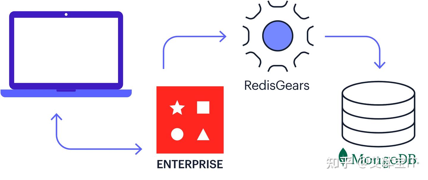 艾体宝干货丨Redis与MongoDB的区别 - 知乎