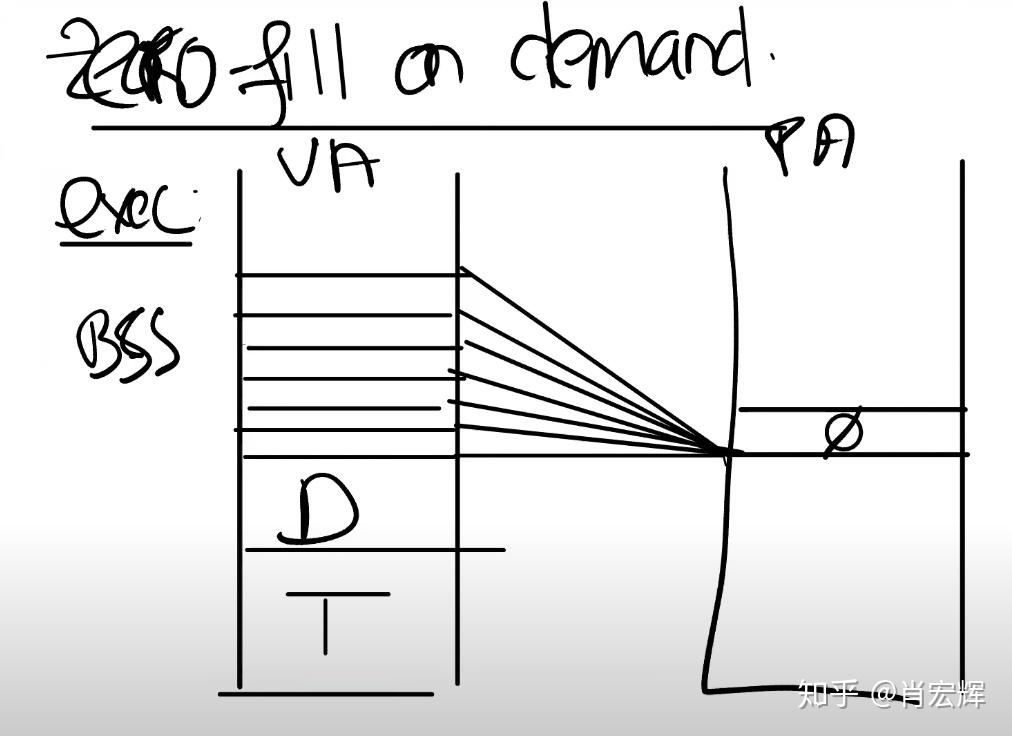 8.3 Zero Fill On Demand - 知乎