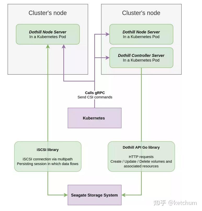K8S CSI 简单理解 - 知乎