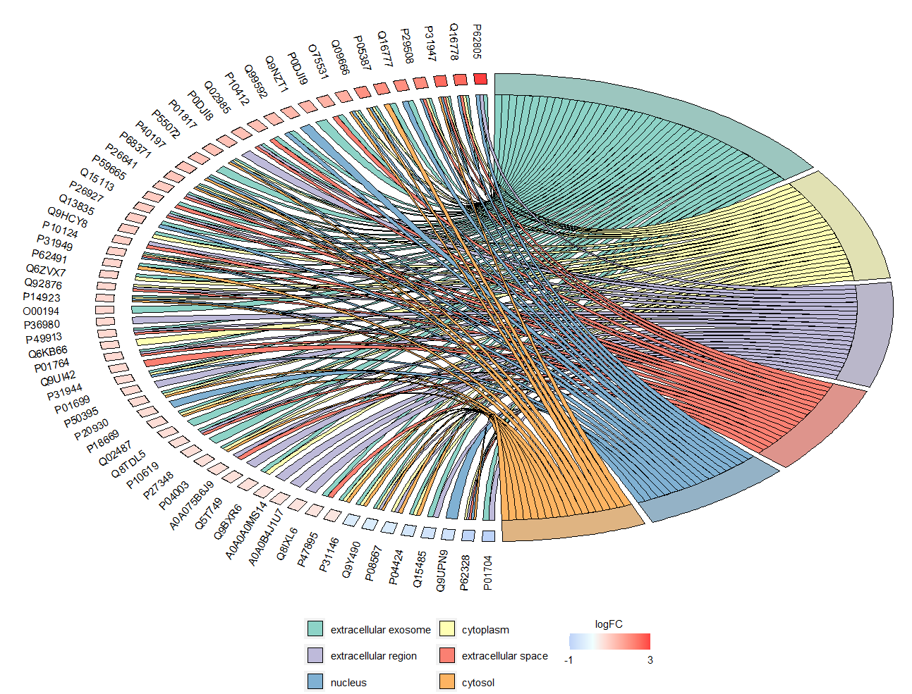 这个R包不太冷系列——GOplot（功能富集绘图） - 知乎