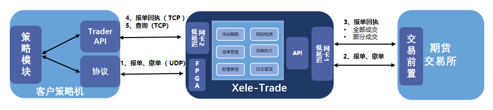 2.5微秒穿透延，艾科朗克Xele-Trade期货柜台3.0版 - 知乎