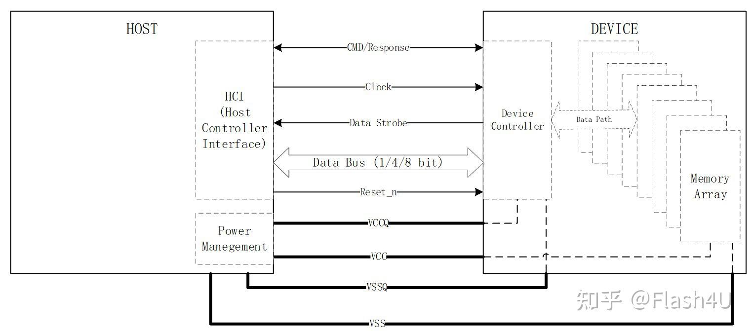 eMMC 深入浅出 第二章 eMMC结构 第一节 硬件接口 - 知乎