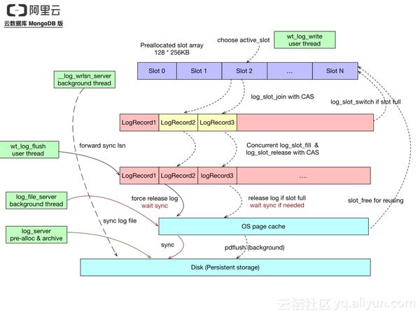 MongoDB 存储引擎 WiredTiger 原理解析 - 知乎