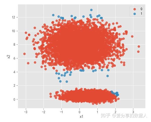 手把手教你如何利用K均值聚类实现异常值的识别！ - 知乎