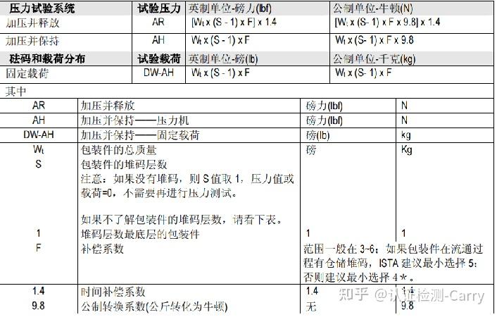 可靠性—ISTA 2A:2011部分模拟性能试验程序介绍 - 知乎