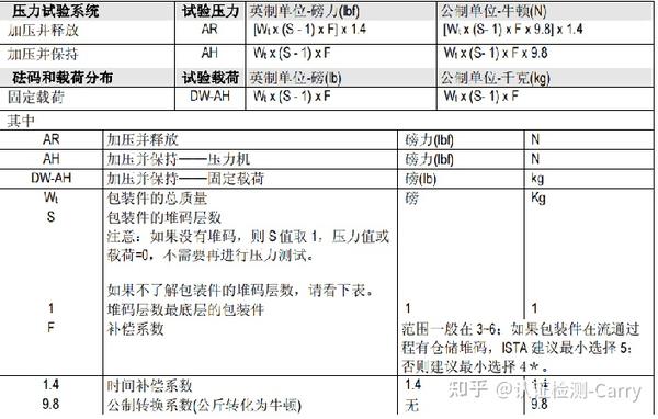 可靠性—ISTA 2A:2011部分模拟性能试验程序介绍 - 知乎