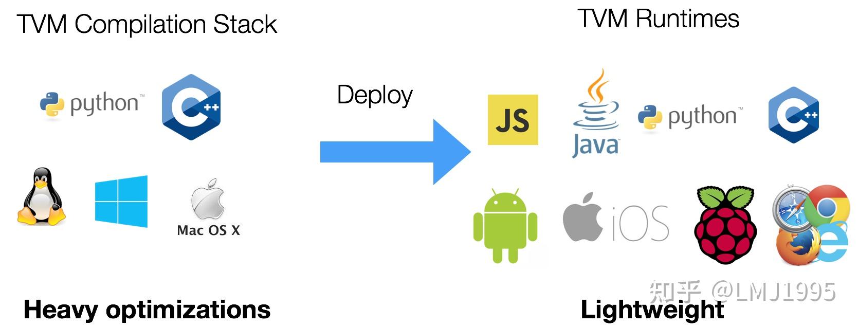 [译] TVM: A Deep Learning Compiler Stack - 知乎