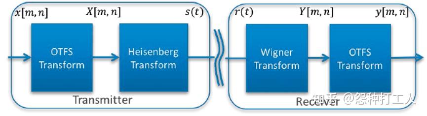 OTFS与OFDM雷达通信一体化性能对比【附MATLAB代码】 - 知乎