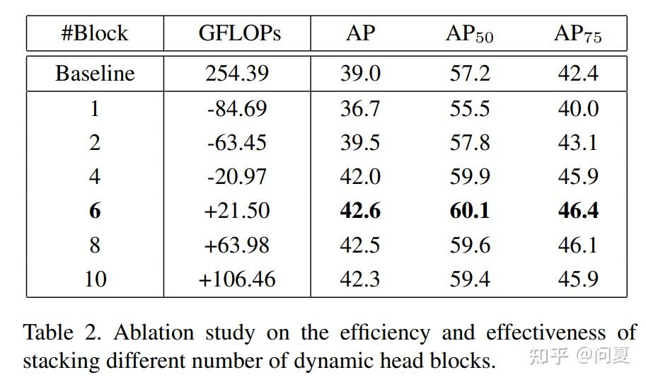 Dynamic Head：为目标检测的统一检测头-CVPR2021 - 知乎