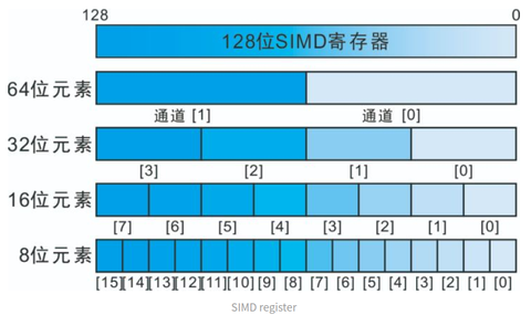 ARM Neon intrinsics入门学习 - 知乎