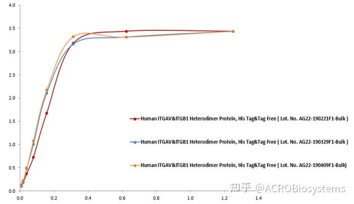 Integrin α4/β7 : MAdCAM-1生物素标记抑制剂筛选ELISA试剂盒 - 知乎