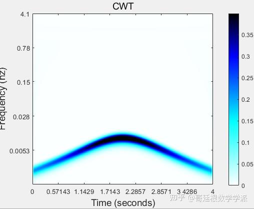改进多重同步压缩变换improved multisynchrosqueezing transform(IMSST)在信号处理中的应用 - 知乎