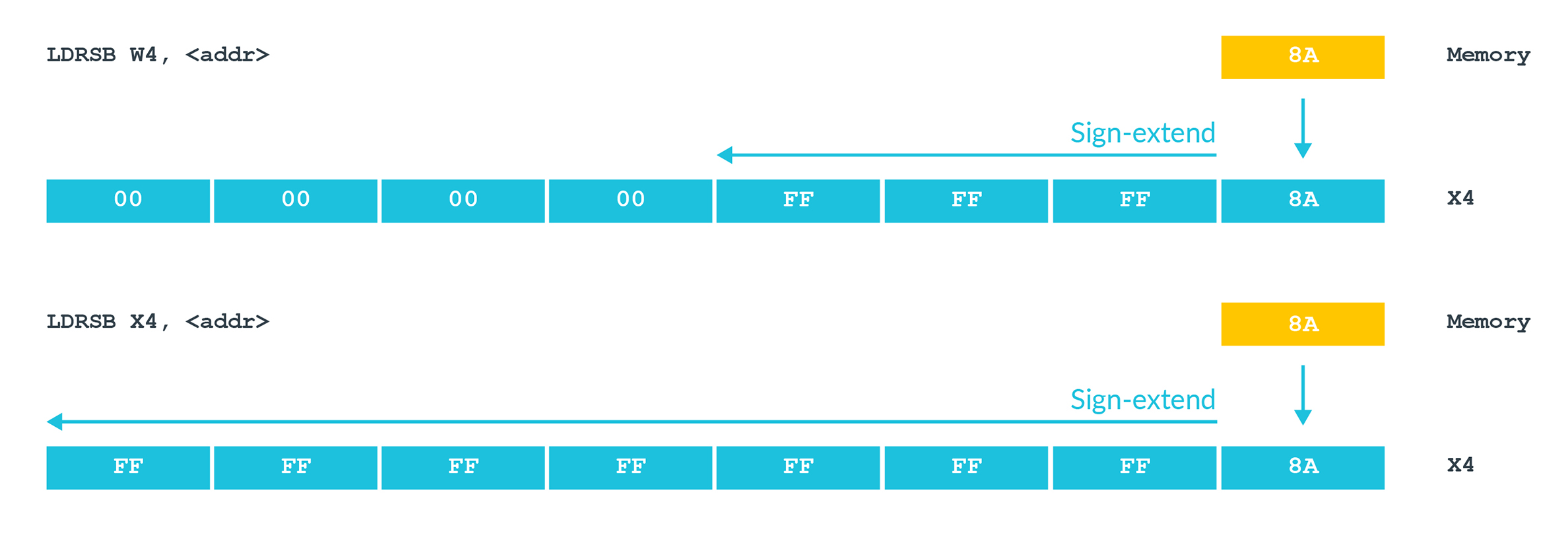 ARM A64指令集架构 - 知乎