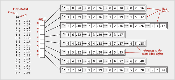 普林斯顿算法（四）：图 - 知乎