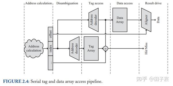 Processor Microarchitecture: An Implementation Perspective 论文笔记（一）—— Caches - 知乎