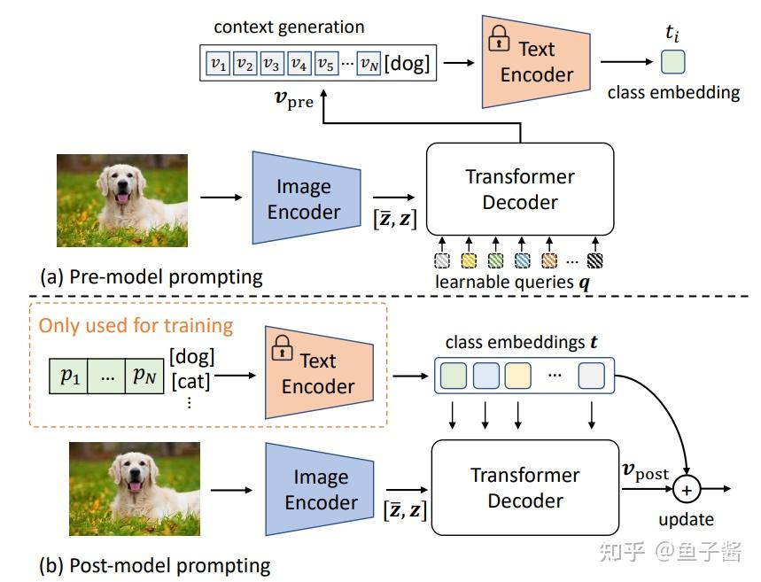【CLIP系列Paper解读】DenseCLIP: Language-Guided Dense Prediction with Context ...