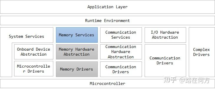 聊聊S32G3 M核的FEE fls的实现机制 - 知乎