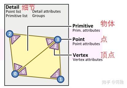 Houdini SOP & VEX入门笔记（1） - 知乎