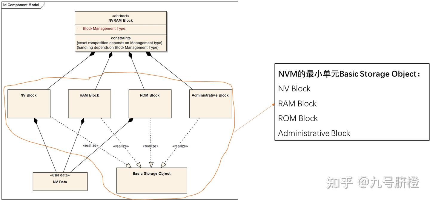 AUTOSAR存储-NVM - 知乎