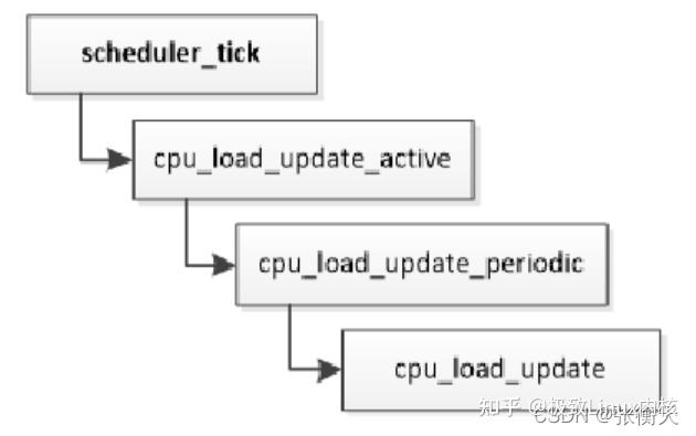 Linux内核进程管理之SMP调度 - 知乎