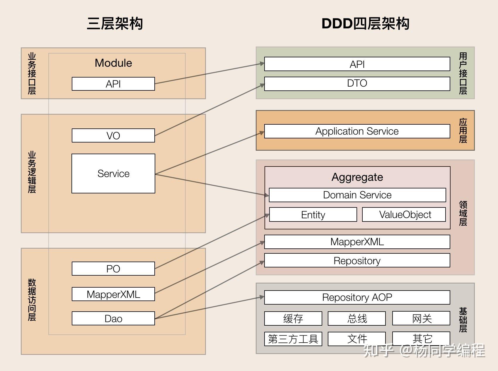 从mvc到ddd的架构演进 知乎 