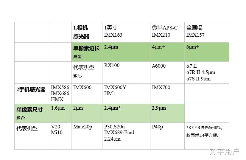 索尼imx系列的传感器排名如何? - 知乎