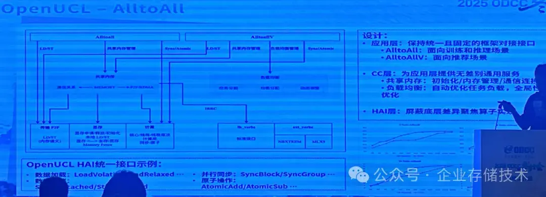 OpenUCL统一AI通信库：腾讯和AMD在ODCC冬季全会的分享 - 知乎