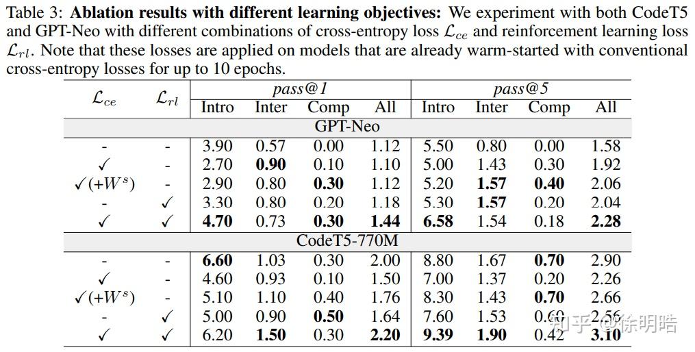 【強化學習3】CodeRL: Mastering Code Generation through Pretrained Models and Deep Reinforcement ...