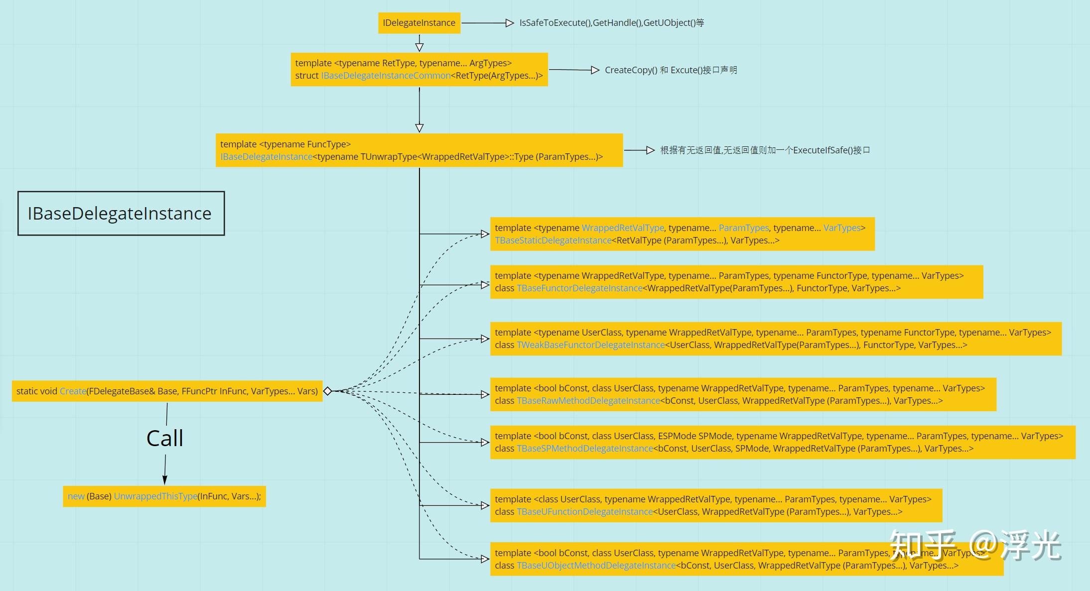 UE4-深入委托Delegate实现原理 - 知乎