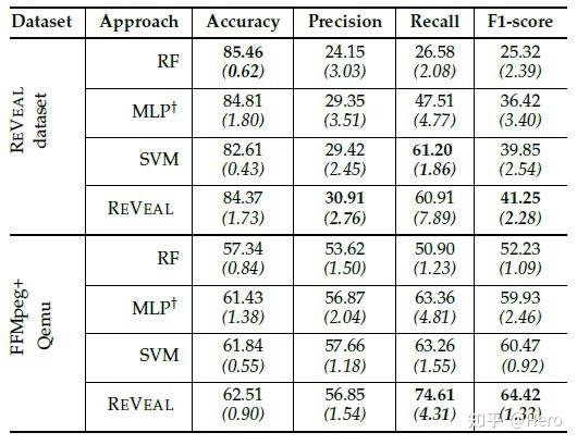 Deep Learning based Vulnerability Detection: Are We There Yet? - 知乎