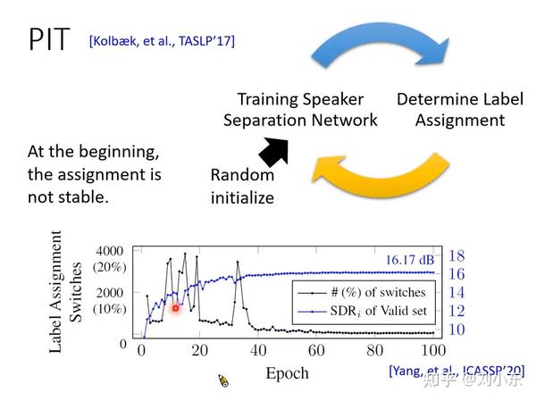 人类语言处理(李宏毅，3）Speech Separation) - 知乎