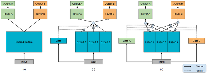多任务学习-MMOE-Modeling Task Relationships in Multi-task Learning with ...