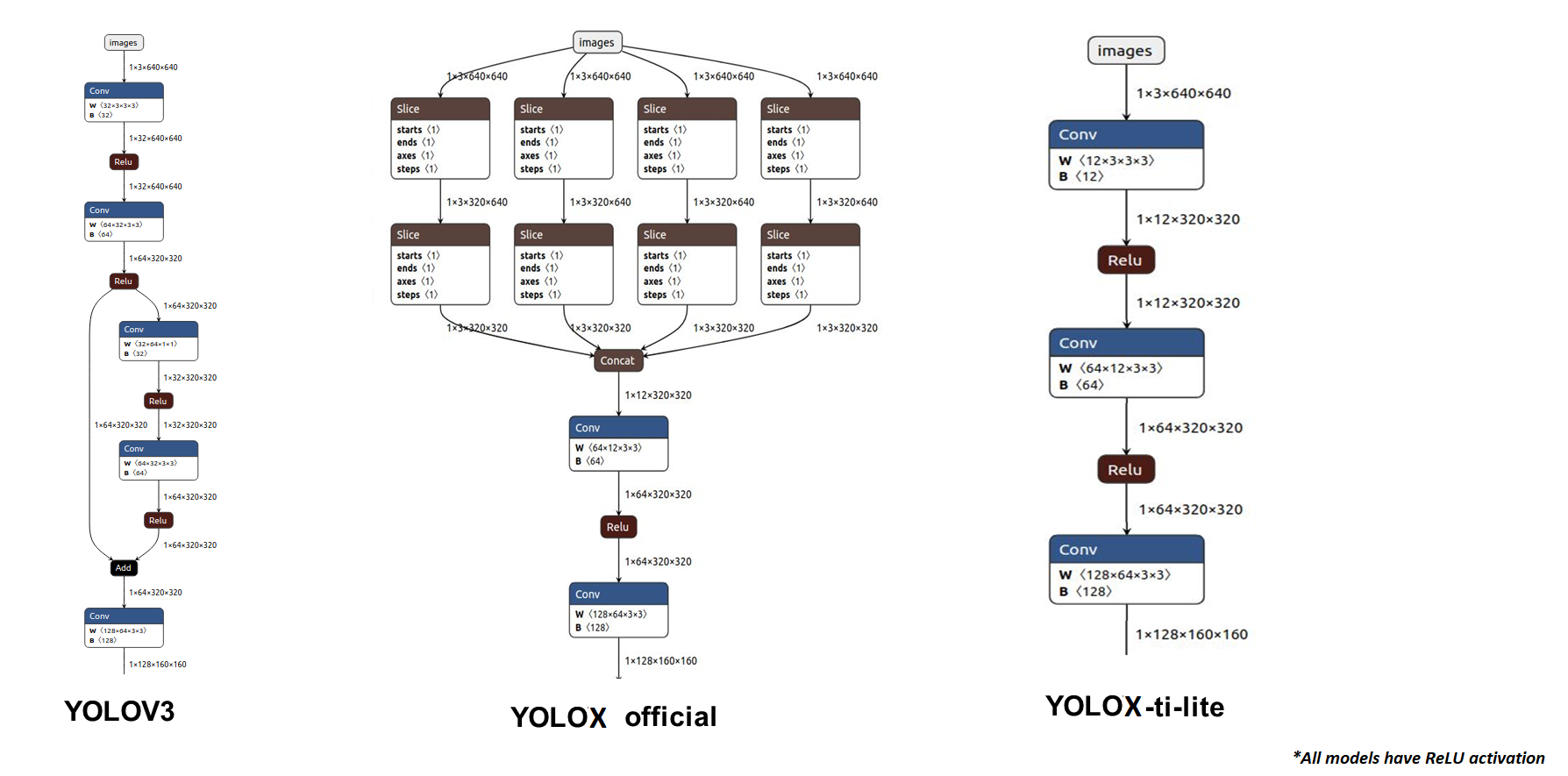 TDA4③：YOLOX的模型转换与SK板端运行 - 知乎
