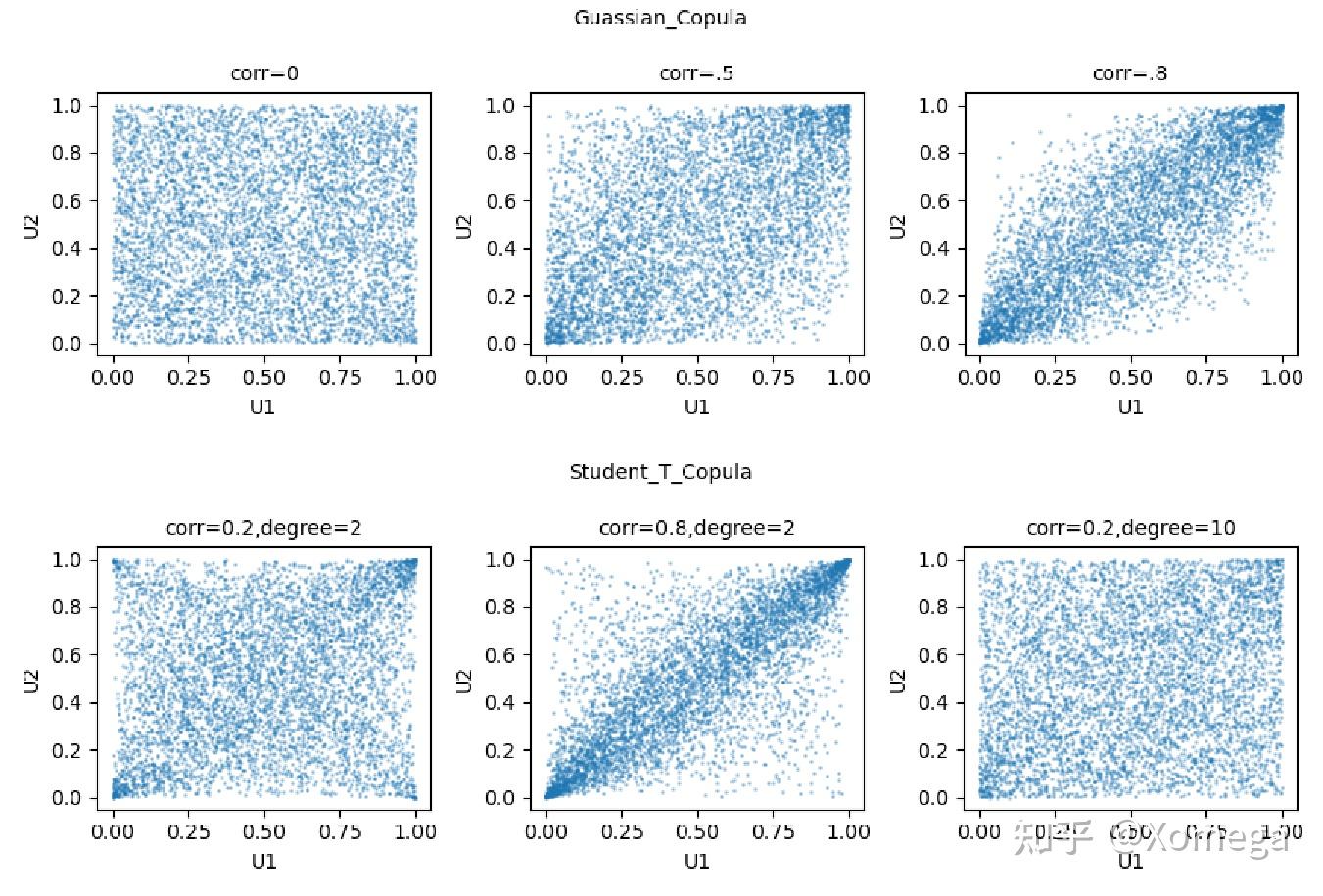 Copula 介绍（一） - 知乎