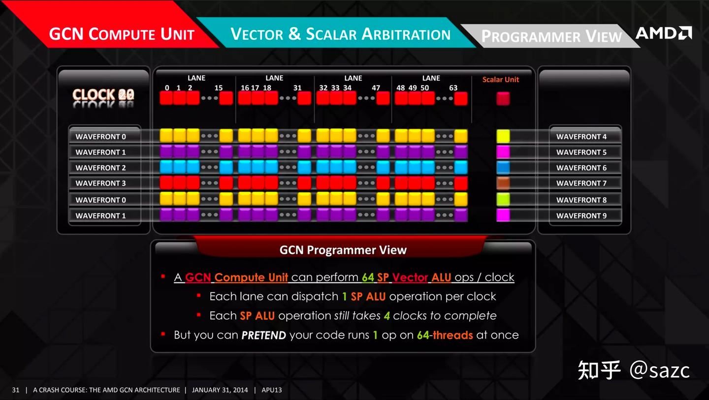 AMD GCN架构概览 - 知乎