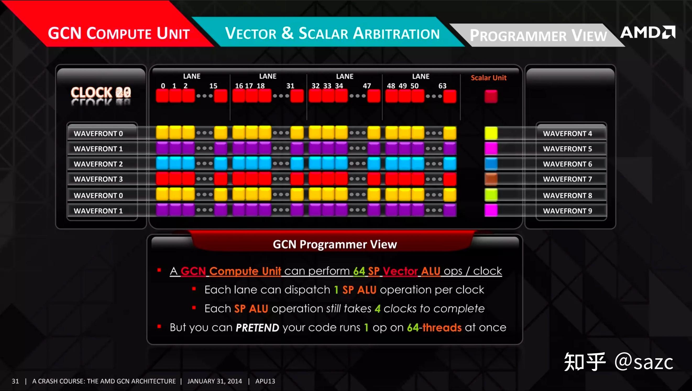 AMD GCN架构概览 - 知乎