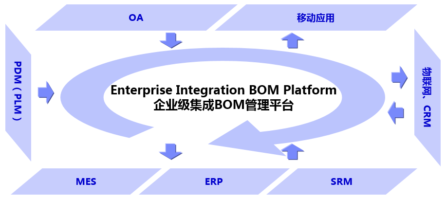 企业集成BOM管理 - 制造业数字化转型 - 知乎